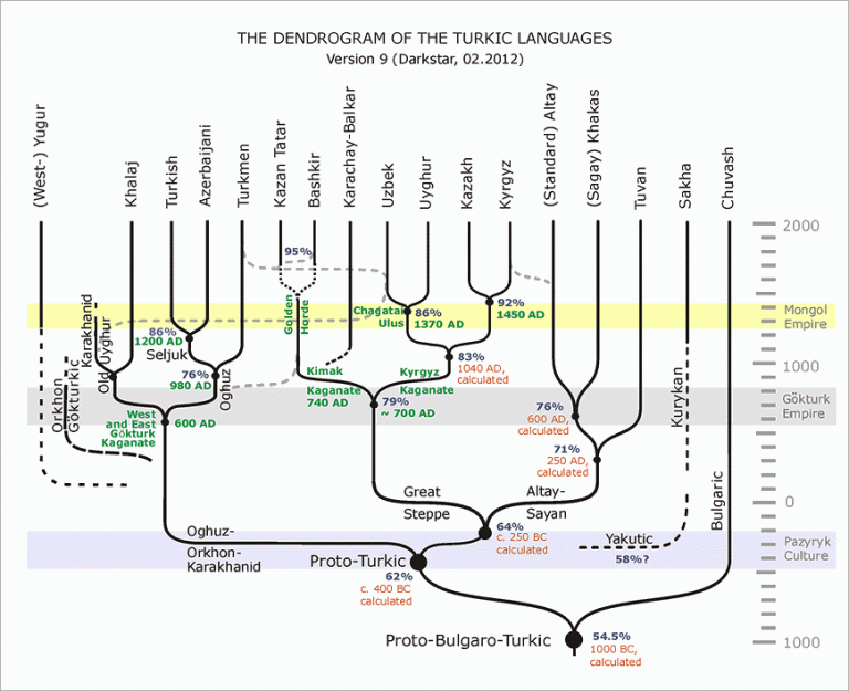 Does the Altaic Language Family Really Exist? – The Polyglot Files